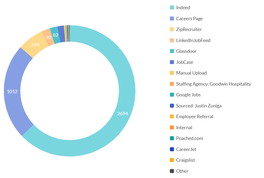 Using the source analysis chart